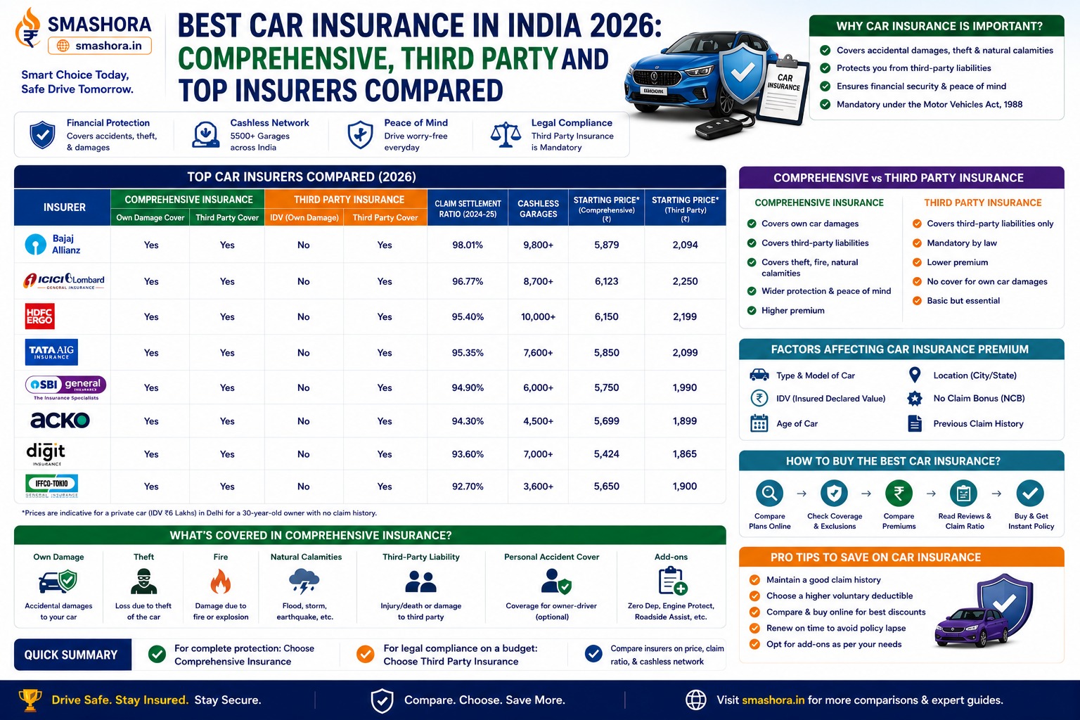 Best Car Insurance in India 2026: Comprehensive, Third Party and Top ...